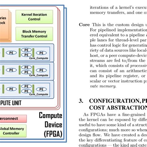 the tytra fpga platform model showing a typical pipelined core compute