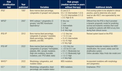 Approaches To The Diagnosis And Risk Stratification Of Mds To Guide