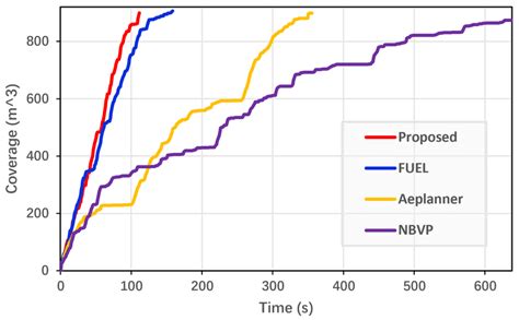 The Exploration Progress Of Four Methods In The Indoor Scene