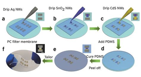 Stretchable Interlaced Nanowire Film For Ultraviolet Photodetectors With High Response Speed