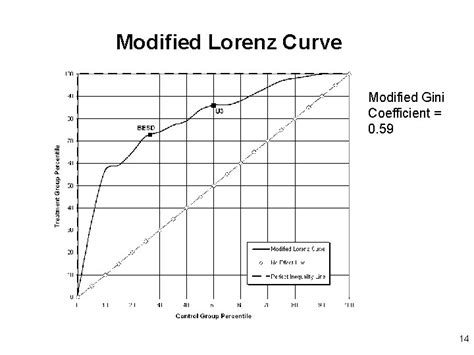 Using A Modified Lorenz Curve And Gini Coefficient