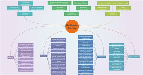 Habilidades Directivas Estratégicas UVEG MAE 22011677 Mapa
