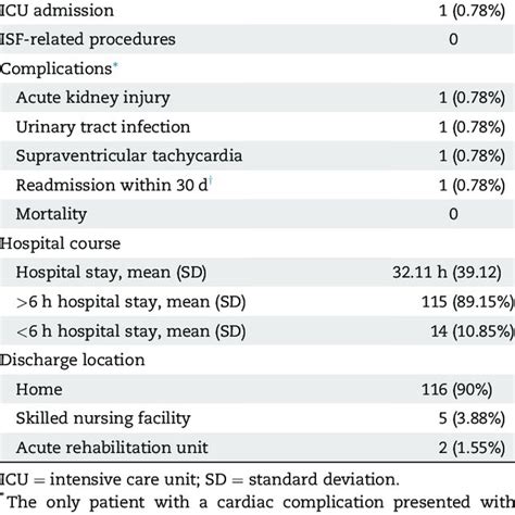 Hospital Course And Discharge Statuslocation Download Scientific