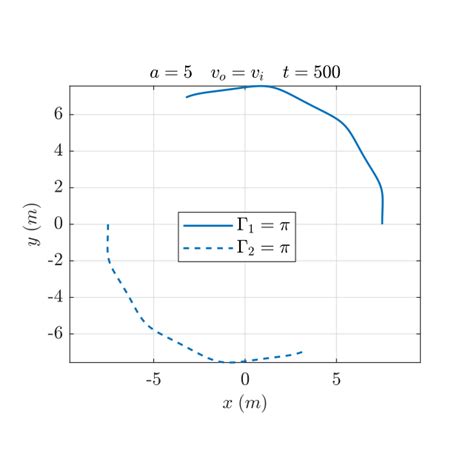 Two Counter Rotating Circular Vortices Initialized With The Induced Download Scientific Diagram