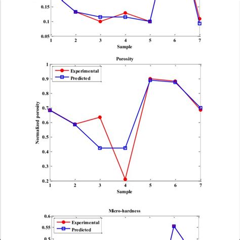 comparison between experimental and predicted values obtained by ls svm