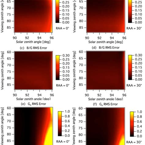 Forward Model Errors In Ab Rg Cd Bg And Ef Gn Caused By Download Scientific