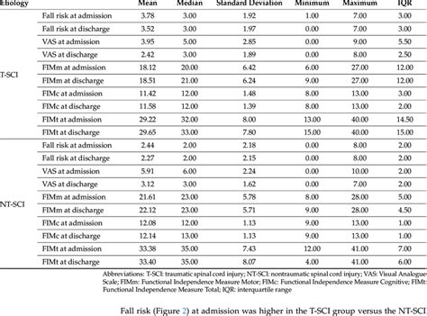 Clinical Functional Parameters Of T SCI NT SCI Download Scientific Diagram