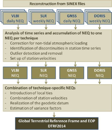Dgfi Tum Global Terrestrial Reference Frames