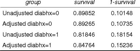 Table From Fitting Cox Model Using PROC PHREG And Beyond In SAS Semantic Scholar