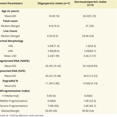 Semen Parameters And Dna Fragmentation In Men With Oligospermic And