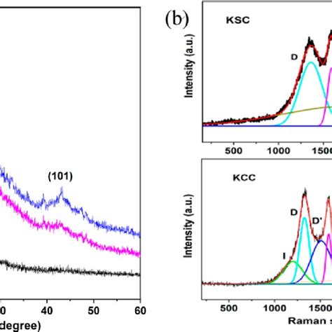 A Xrd Patterns Of Sc Ksc And Kcc And B Raman Spectra Of Ksc And