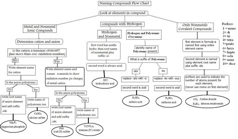 Naming Ionic Compounds Flow Chart Vrogue Co