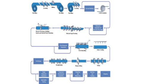 The Fascinating Journey Of Erw Pipes 6 Steps From Uncoiling To