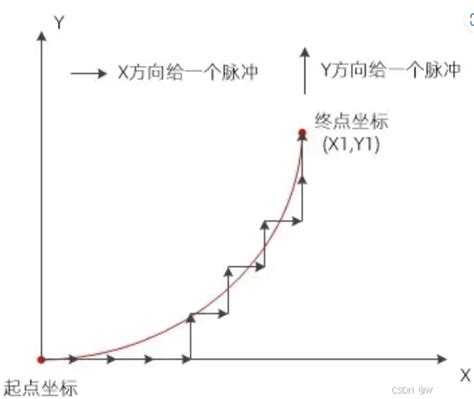 【智能制造 9】插补和轨迹前瞻连续插补轨迹运动算法 Csdn博客