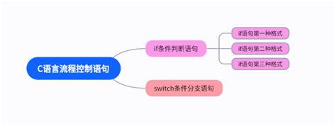 C语言 流程控制语句：if条件判断语句、switch条件分支语句；c语言if条件判判 Csdn博客