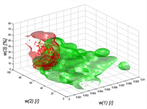 The Graph Of Classification Objects Quadratic Of Healthy Subjects