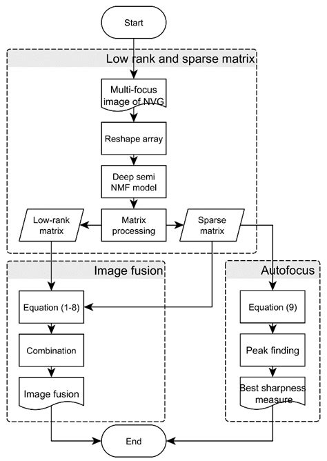 Multifocus Image Fusion Using A Sparse And Low Rank Matrix Decomposition For Aviators Night