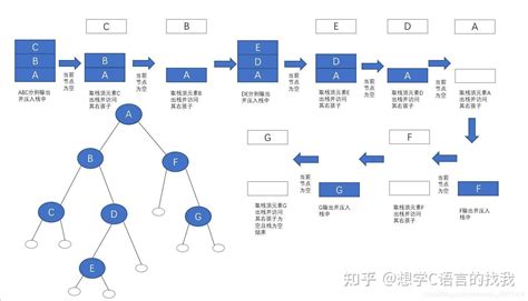 二叉树的前序遍历，中序遍历和后序遍历分别有什么作用？ 知乎