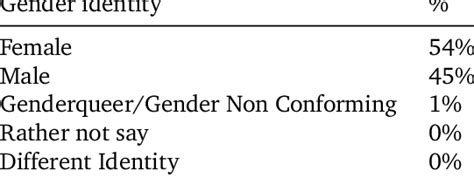 Distribution Of The Age Of Our Annotators Download Scientific Diagram