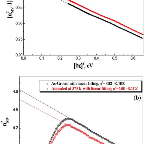 Graph Showing The Variation A Relation Between Download