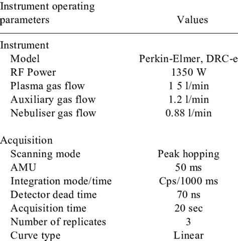 Optimized Icp Ms Instrument Operating Parameters Download Scientific