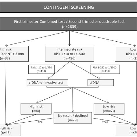 Contingent Screening Strategy Download Scientific Diagram