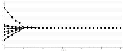 Trajectory Convergence Summary Download Scientific Diagram