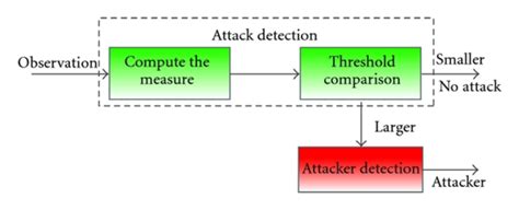 An Illustration Of The Detection Of Attack And Attacker Download