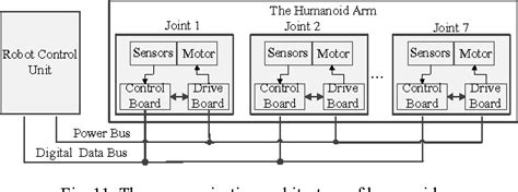 Figure 11 From Design And Development Of A 7 DOF Humanoid Arm