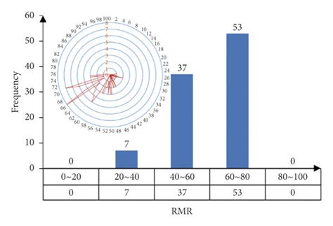 Rock Mass RMR Distribution Statistics At The Sampling Point Download Scientific Diagram
