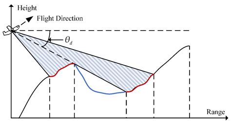 Remote Sensing Free Full Text Back Projection Imaging For Synthetic Aperture Radar With