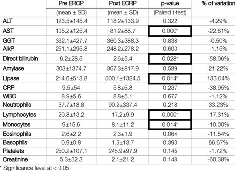 General Comparison Between The Indicators Pre And Post Ercp Sd