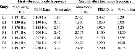 Frequencies Used To Calibrate The Model To Estimate Rating Factors