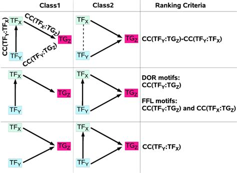 Using Pairwise Dependency Coefficients For Pairwise Distinguishing Of Download Scientific
