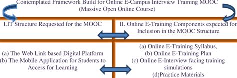 Basic Proposed Component Architecture Of Expected Online E Campus Download Table