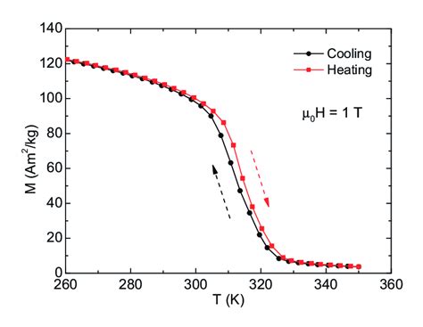 26 Magnetization Vs Temperature For Fe 075 Mn 125 P 05 Si 05