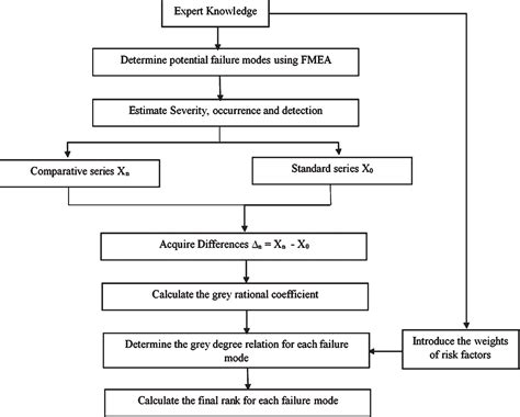 An Integrated Fuzzy Fmea Risk Assessment Approach For Reinforced Concrete Structures In Oil And