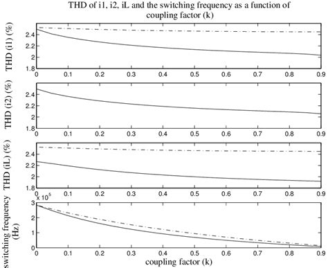 The Thd Of The Currents And The Switching Frequency As A Function Of