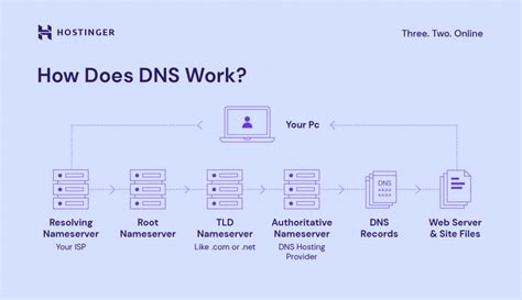 what is dns and how does it work a comprehensive guide