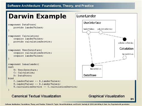 Modeling Software Architecture Lecture Copyright Richard N