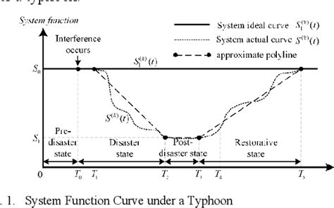 Figure 1 From Power System Resilience Assessment Considering The Occurrence Of Cascading