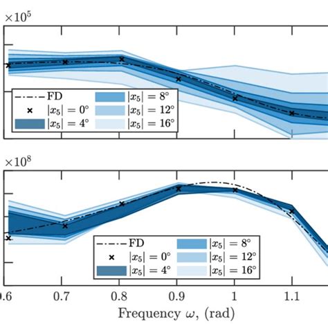 Curve Of Capture Width Ratio With Draft Download Scientific Diagram