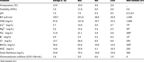 Over All Physicochemical Characteristics Of Stream And Spring Water Download Scientific Diagram