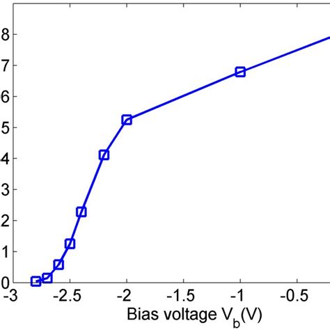 Extracted Effective Piezoelectric Coupling Coefficient At Different Download Scientific Diagram