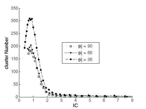 Number Of Fracture Clusters As A Function Of The Connectivity Index Download Scientific