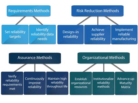 reliability methods accendo reliability