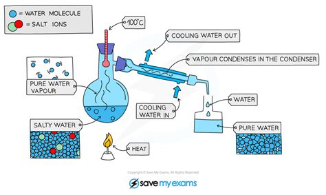 Simple Distillation Organic Chemistry