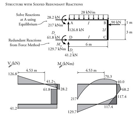 8 4 Force Method For Multiple Degrees Of Indeterminacy