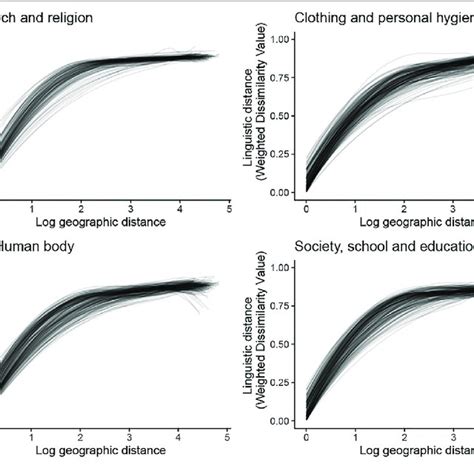 Linguistic Distance Over Geographic Distance Across Four Semantic