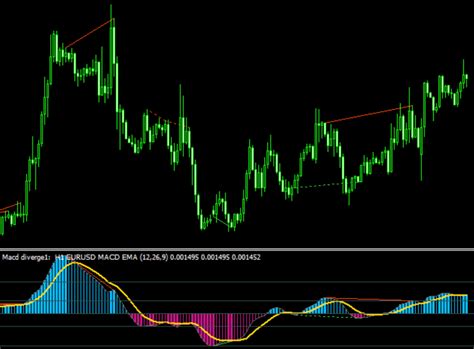 Macd Divergence Mtf Mt4 Indicator With Alerts Free Download